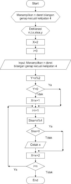 It-comm: Algoritma dan Flowchart Bilangan Genap