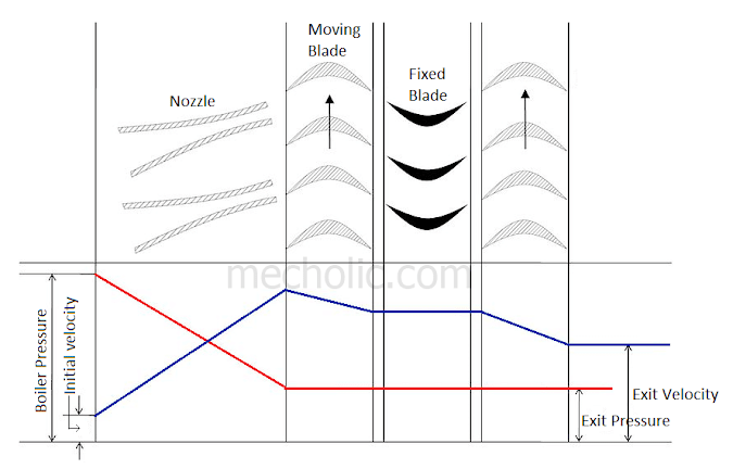 Construction of Velocity Compounding Turbine with Diagram - Advantages ...