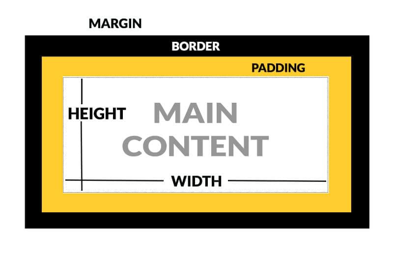 Thinking IT: CSS margins vs padding