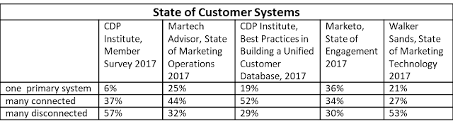 Surprising Results in Customer Data Platform Survey | CustomerThink