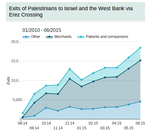 Gisha NGO takes graph that makes Israel look good off their homepage ...