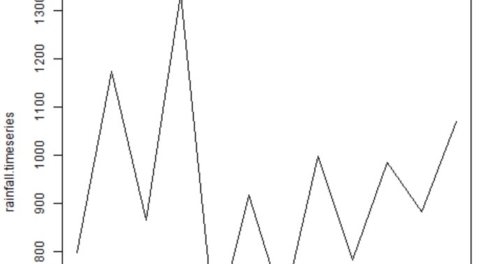 Time Series Analysis in R Language ~ Computer Languages (clcoding)