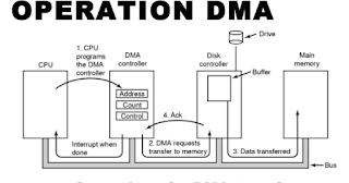 DMA (Direct Access Memory)