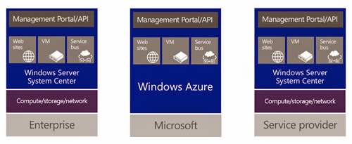 VT Technology Blog: Windows Azure Pack