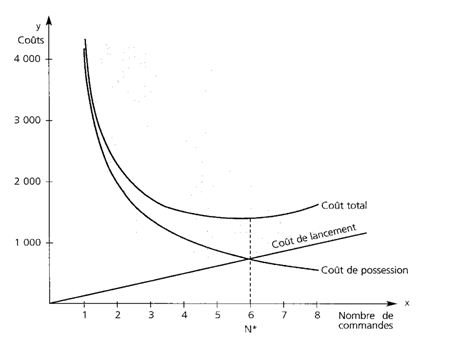 Chapitre 3 : La gestion budgétaire des approvisionnements - Ista Ofppt préparé par AL TALLA ...