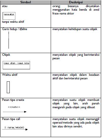Pengertian Sequence Diagram - Sistem Informasi