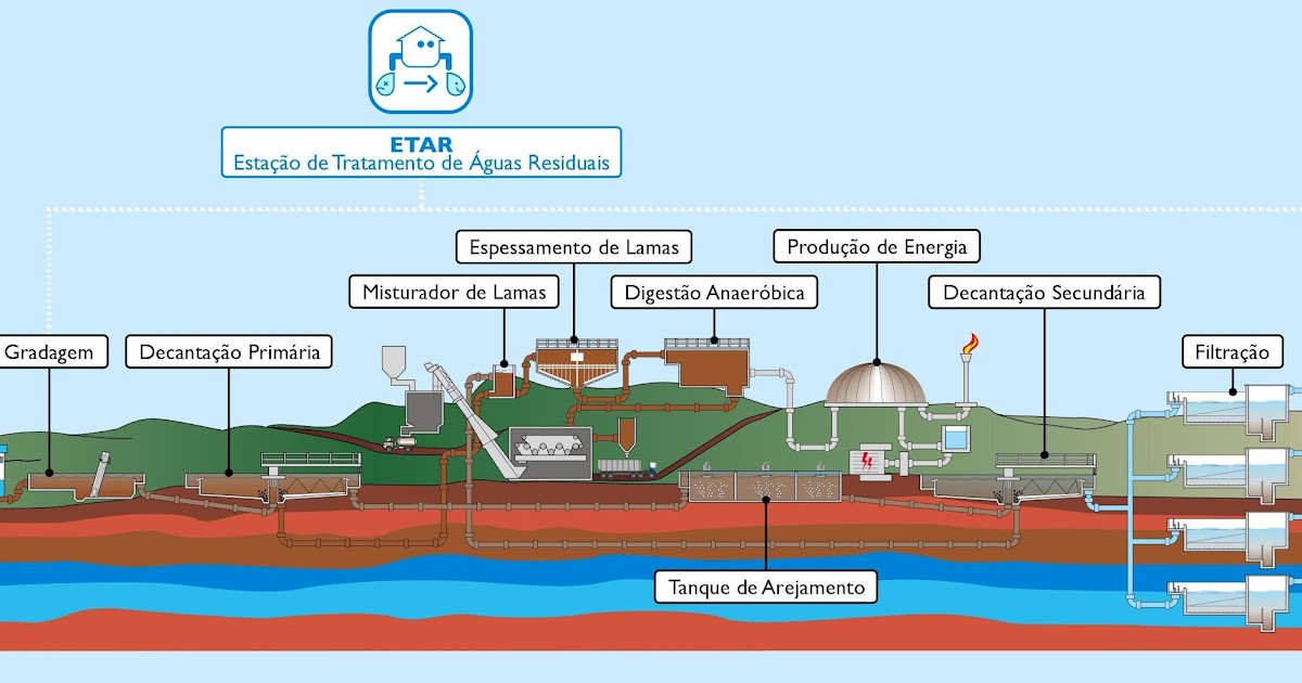 A função de uma ETAR e os seus produtos finais