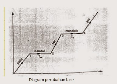 Perubahan Fasa | Thermodynamics
