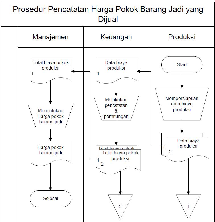 Learning about flowchart: Prosedur Pencatatan Harga Pokok Persediaan ...