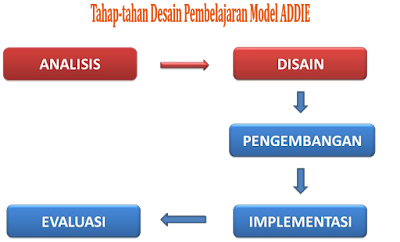 Coretan Pramestiadi: Desain Pembelajaran Model ADDIE