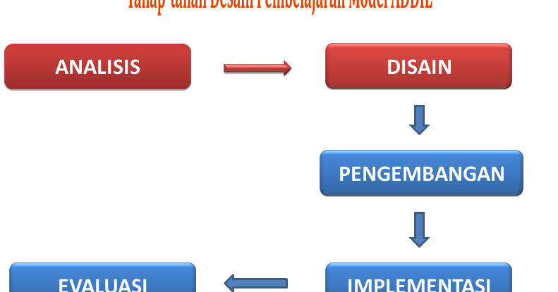 Coretan Pramestiadi: Desain Pembelajaran Model ADDIE