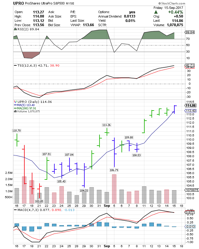 Dwight's Picks: Leveraged ETFs (15 Sep 17): UPRO $114.06