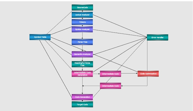 Phases of a Compiler