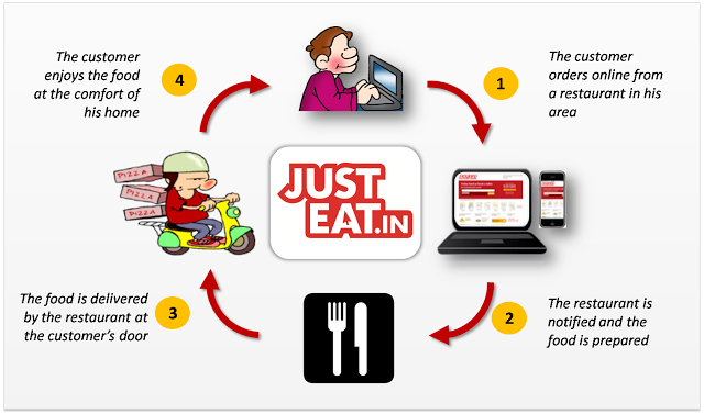 Cook like Priya: Just Eat - A Review with some first hand experience