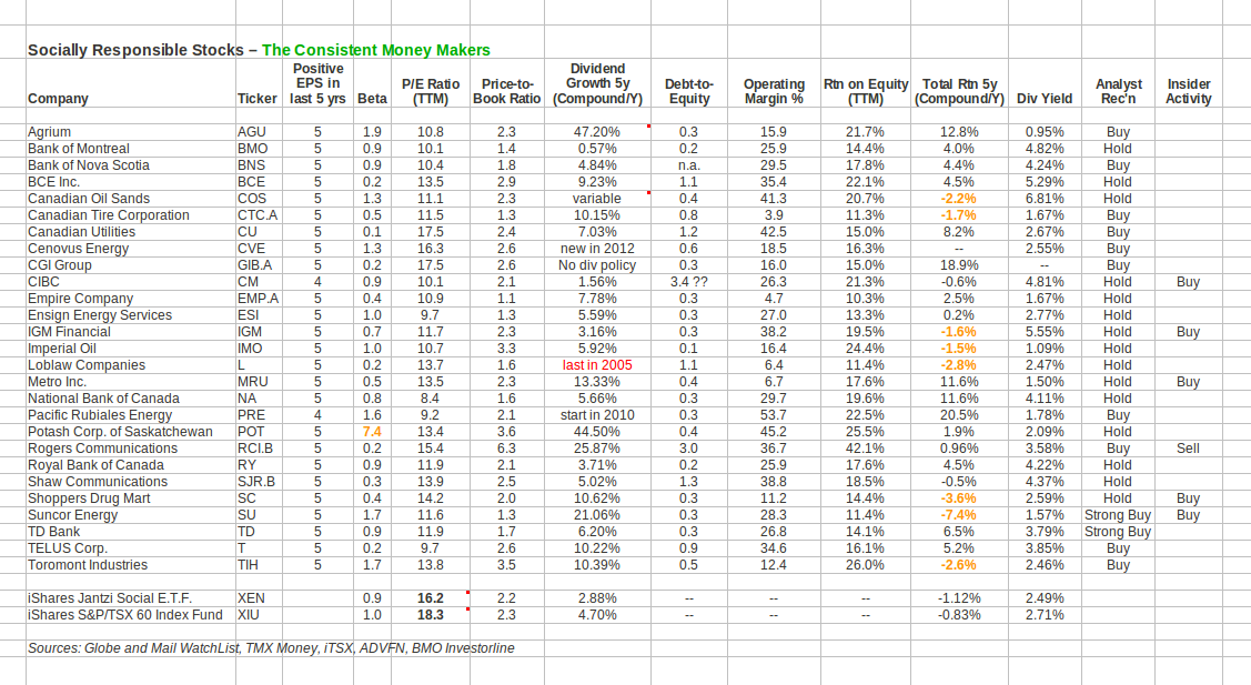 HowtoInvestOnline: Socially Responsible Stocks – Which ones are the ...