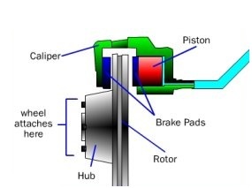Disc brakes | Construction | Features