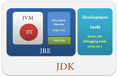 Difference between JDK, JRE, JVM and JIT