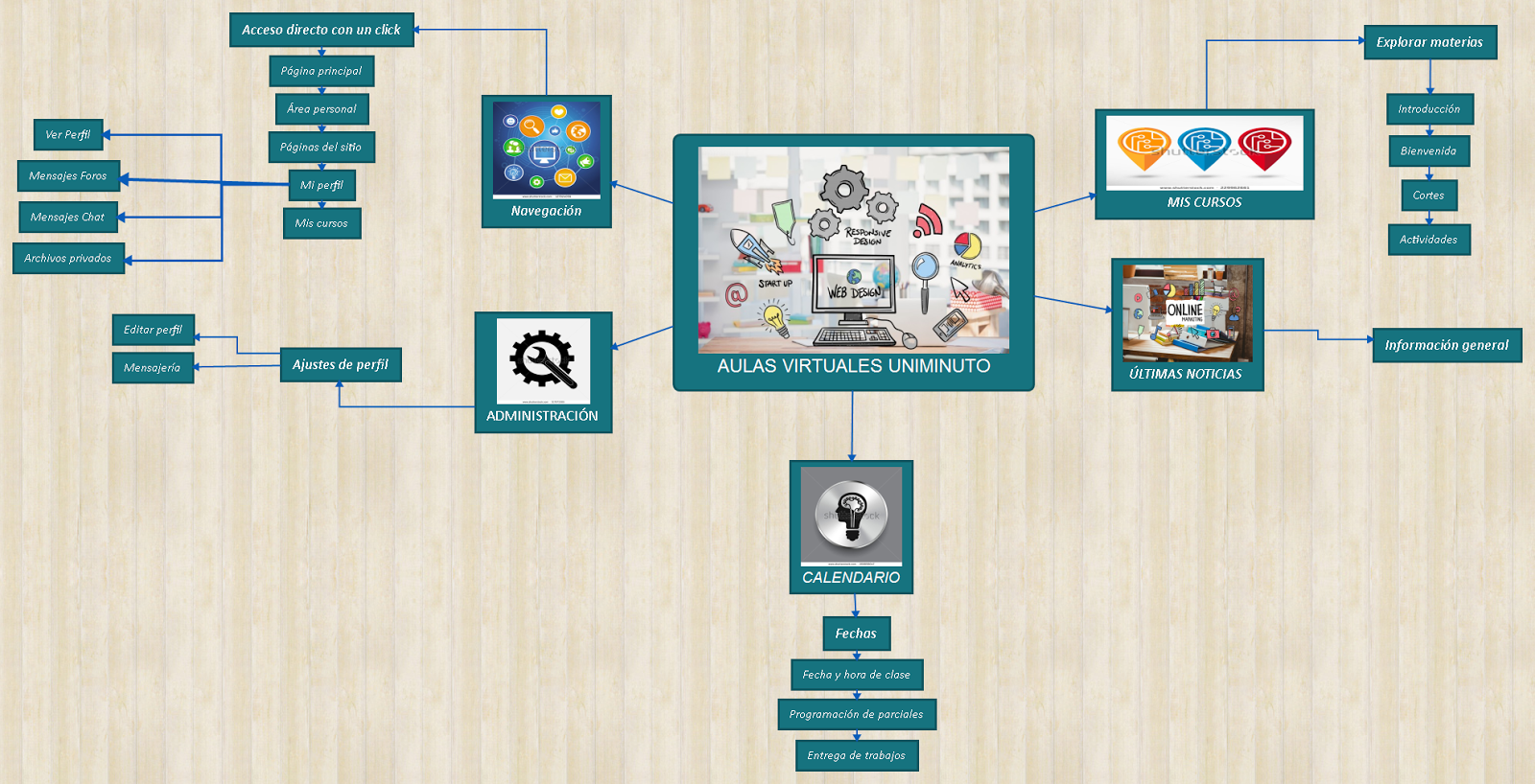 GRUPO DORADO: AULAS VIRTUALES UNIMINUTO