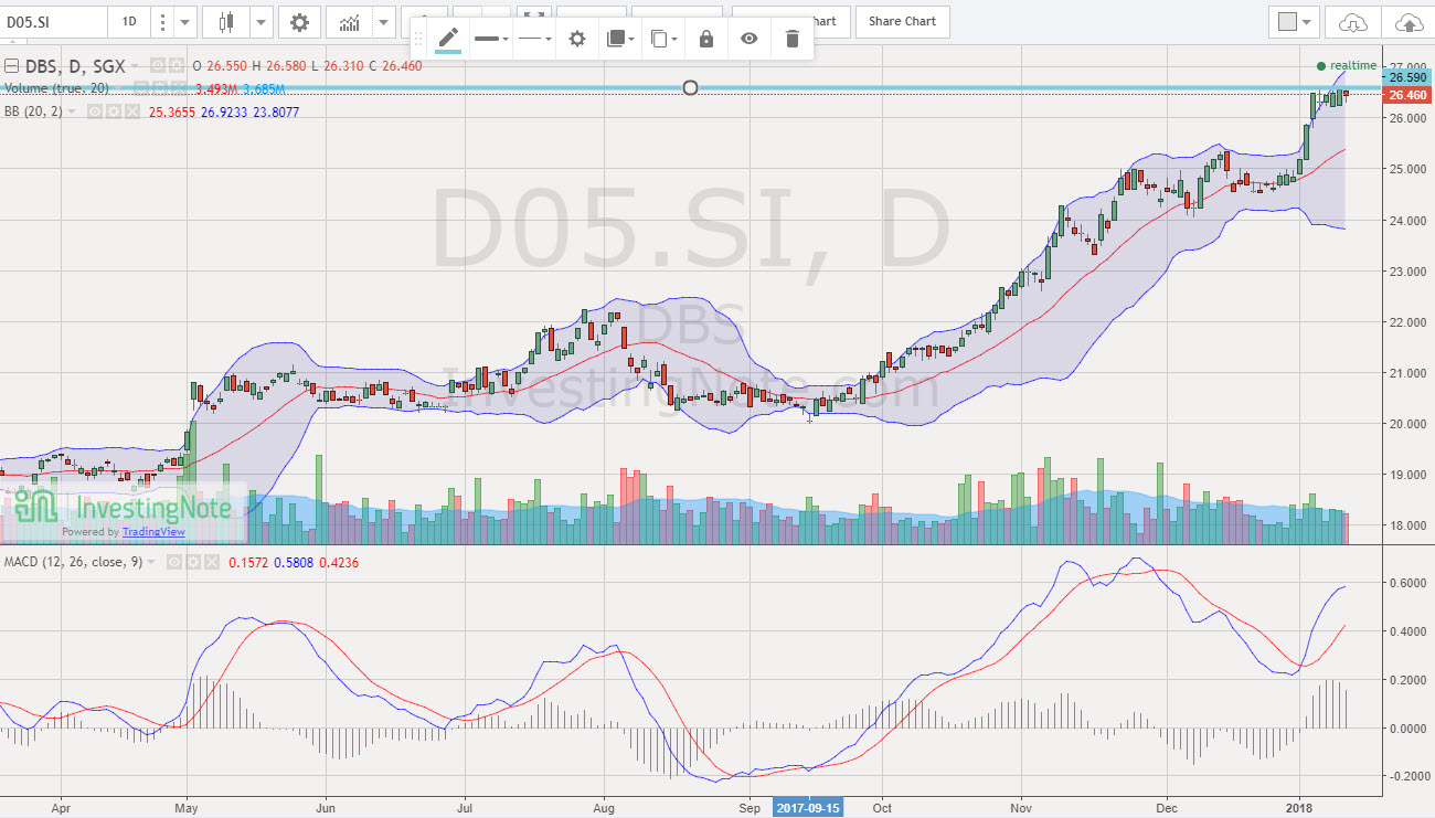Singapore Shares Information: DBS OCBC & UOB