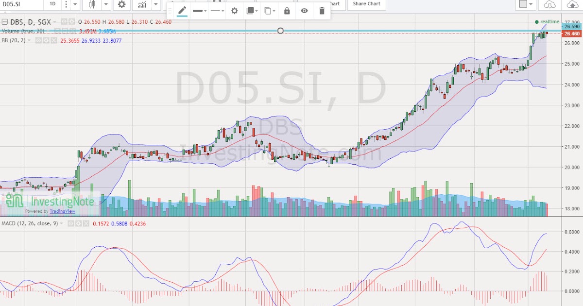 Singapore Shares Information: DBS OCBC & UOB