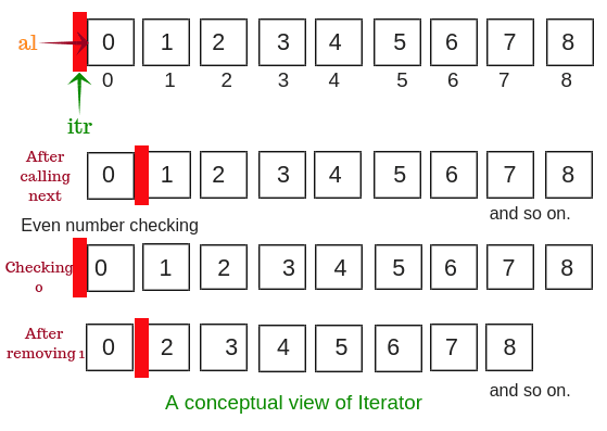 Iterators In Java Types And Example Programs Scientech Easy