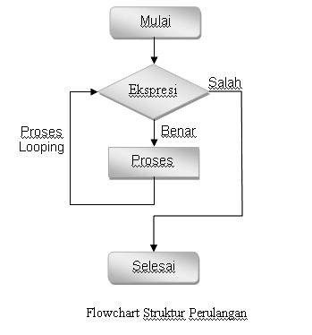 Contoh Program Struktur Runtutan dan Perulangan Dalam C++ - CodeCerdas