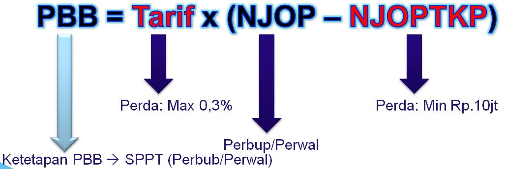 Memahami Pengelolaan PBB P2 dan Menyiapkan Peraturan Pendukungnya ...