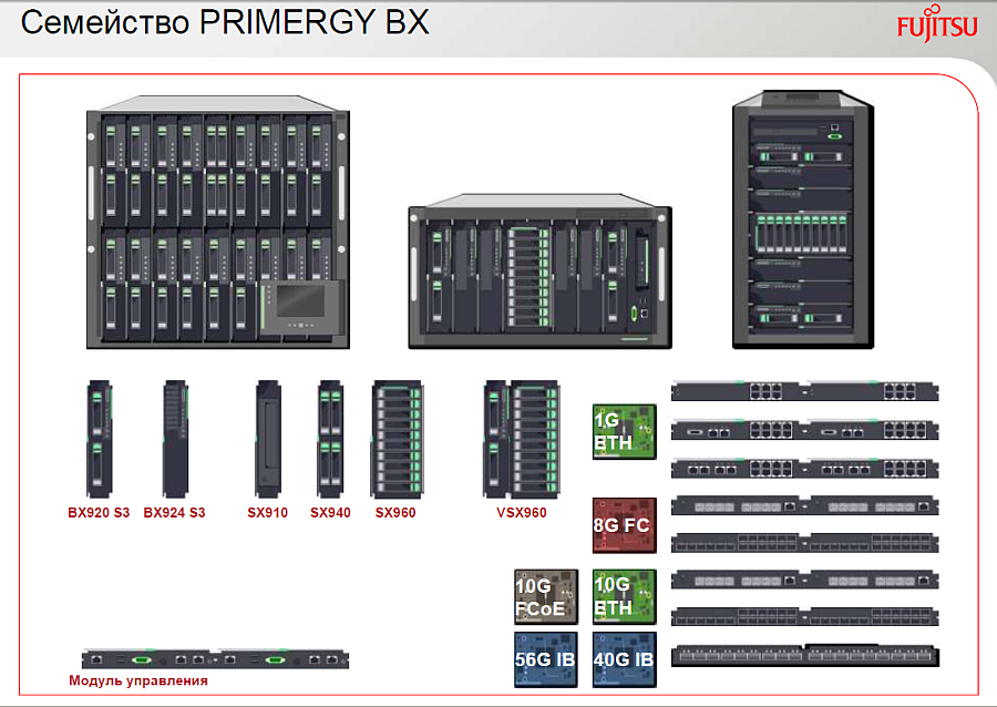 sidadm: Вебинар про блейд-сервера Fujitsu