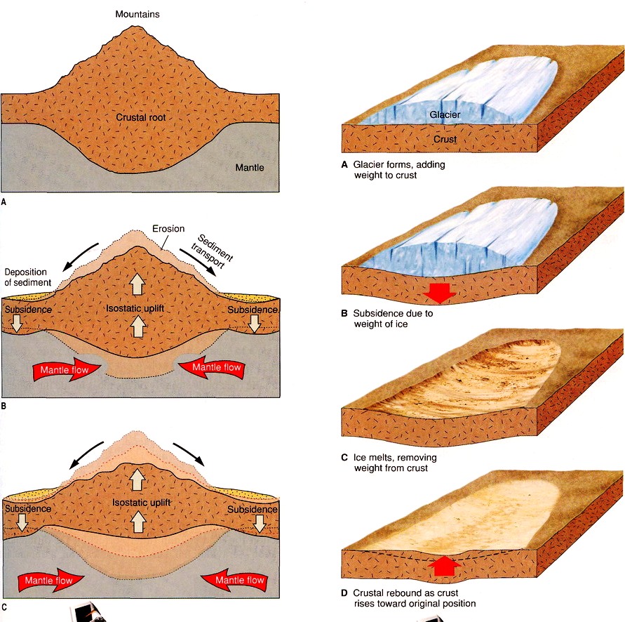 Estudando Geologia: Teoria da Isostasia