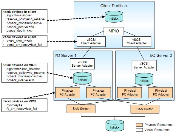 Virtual SCSI – AIX EXPERT BEST PRACTICES