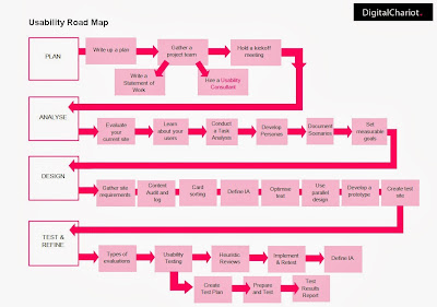 User experience, Digital strategy, Site architecture, Social media ...