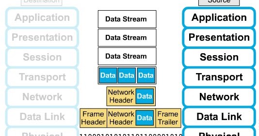 Mengenal Transport layer pada osi layer