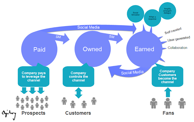 6 plus 6: Paid Owned Earned Media: 6 plus 6 Reasons to Dismiss or ...