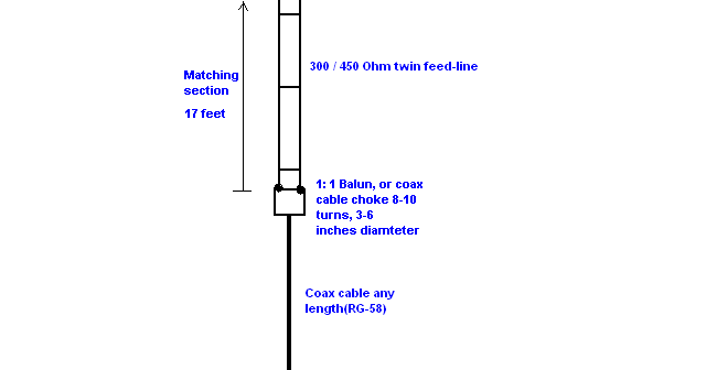 The Morse Sagas: Half Size G5RV