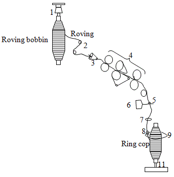 Study on passage diagram of ring frame