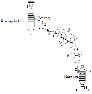 Study on passage diagram of ring frame
