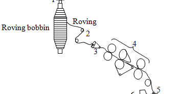 Study on passage diagram of ring frame