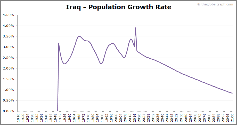 Iraq Population | 2021 | The Global Graph