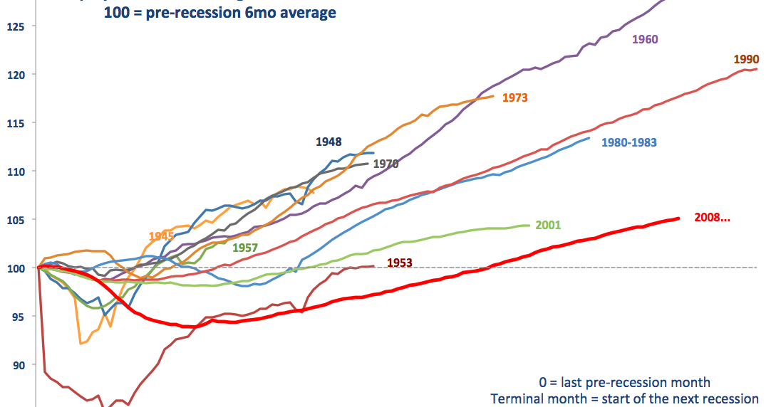 True Economics: 2/1/16: Remember that America's Scariest Chart?
