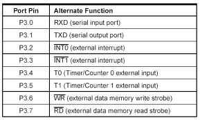 function of microcontroller 8051 ports ~ techknow