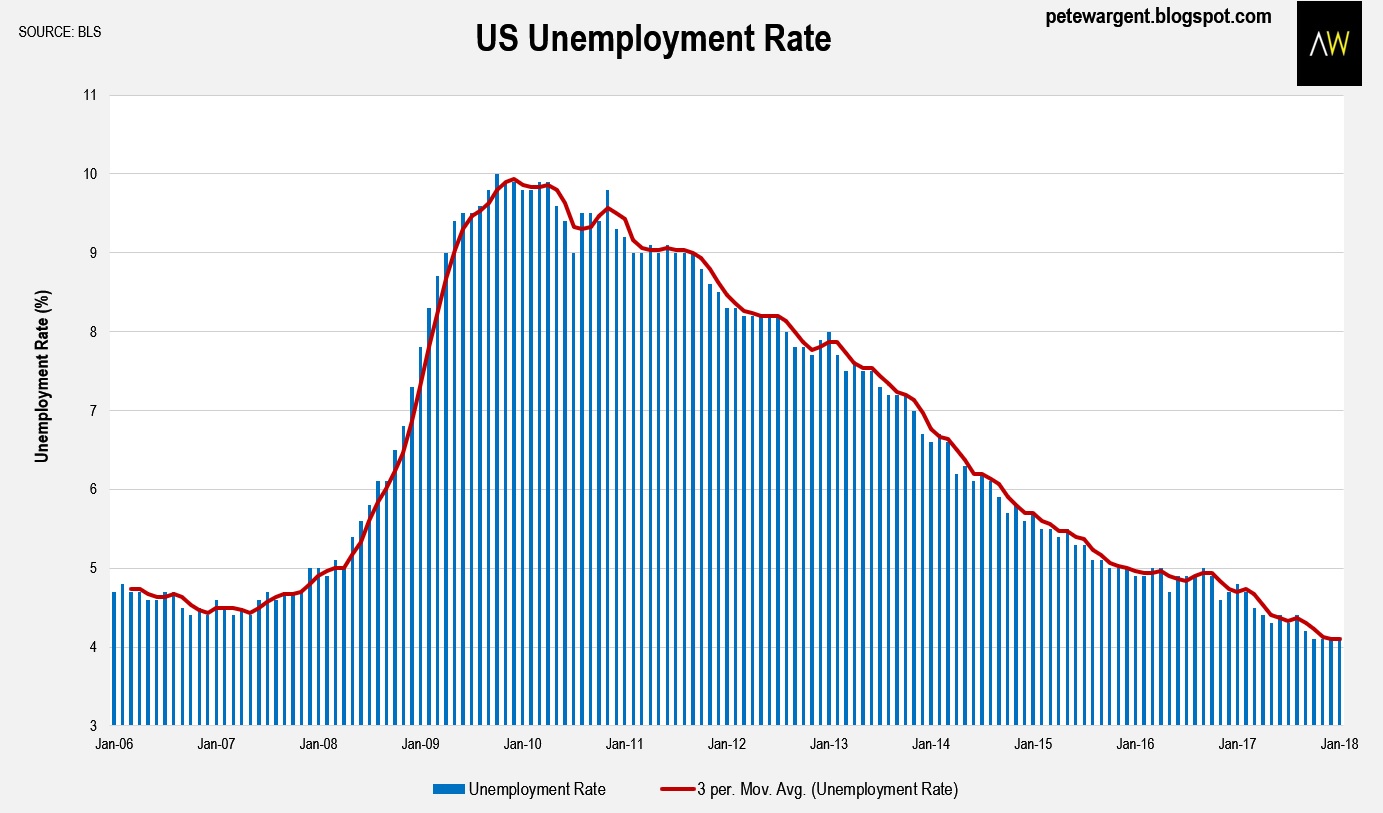 Pete Wargent Daily Blog: US earnings growth best since 2009