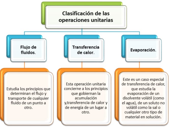 Operaciones Unitarias : Operaciones Unitarias