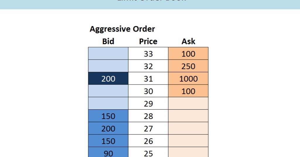 How to design a Limit Order Book in Java? System Design Question from ...