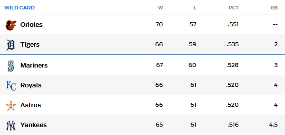 Bleeding Yankee Blue: CAN THE YANKEES ACTUALLY WIN THE WILD CARD?