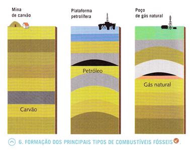 Combustíveis Fósseis: Combustíveis Fósseis