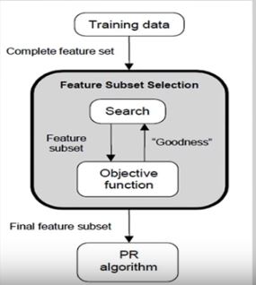 Feature Selection in Machine Learning - New Technology