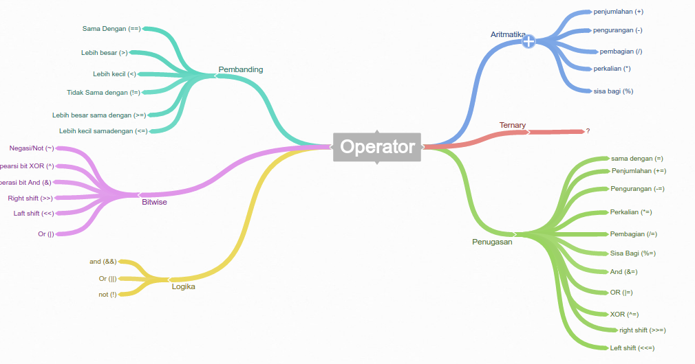 JENIS OPERATOR DI JAVA