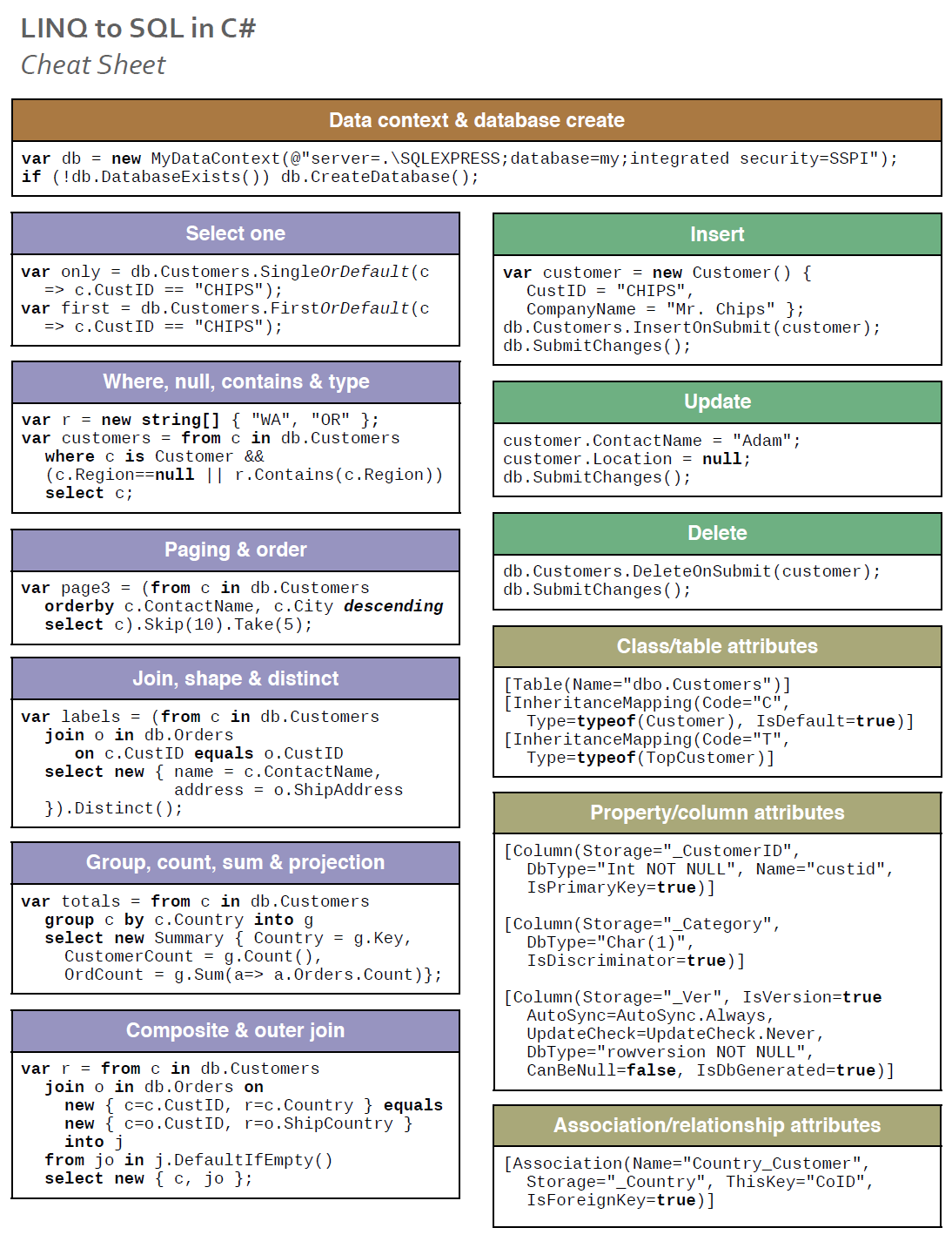 Common Linq To Sql Operation Sheet Cnet Aspnet Articles