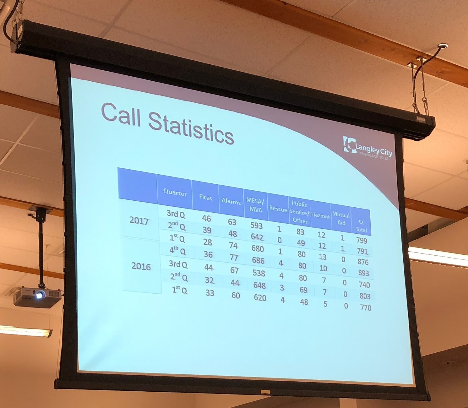 The South Fraser Blog: November 6, 2017 Council Meeting Notes: Fire ...