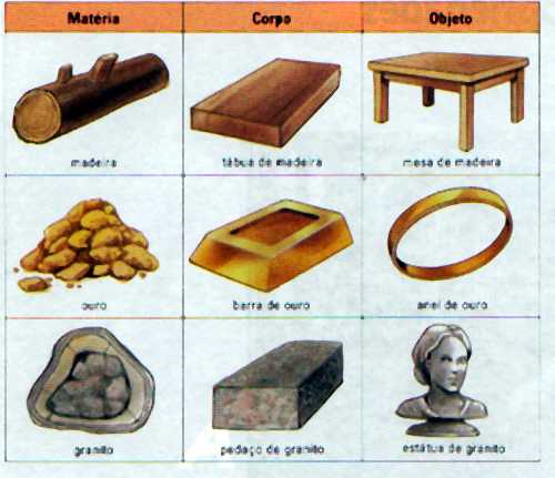 Matéria e suas propriedades para 8° ano: Corpo, objeto e substância